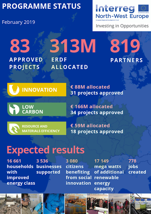 NWE Programme status | Interreg NWE