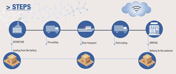 ST4W - Smart Tracking Data Network for Shipment by Inland Waterway ...